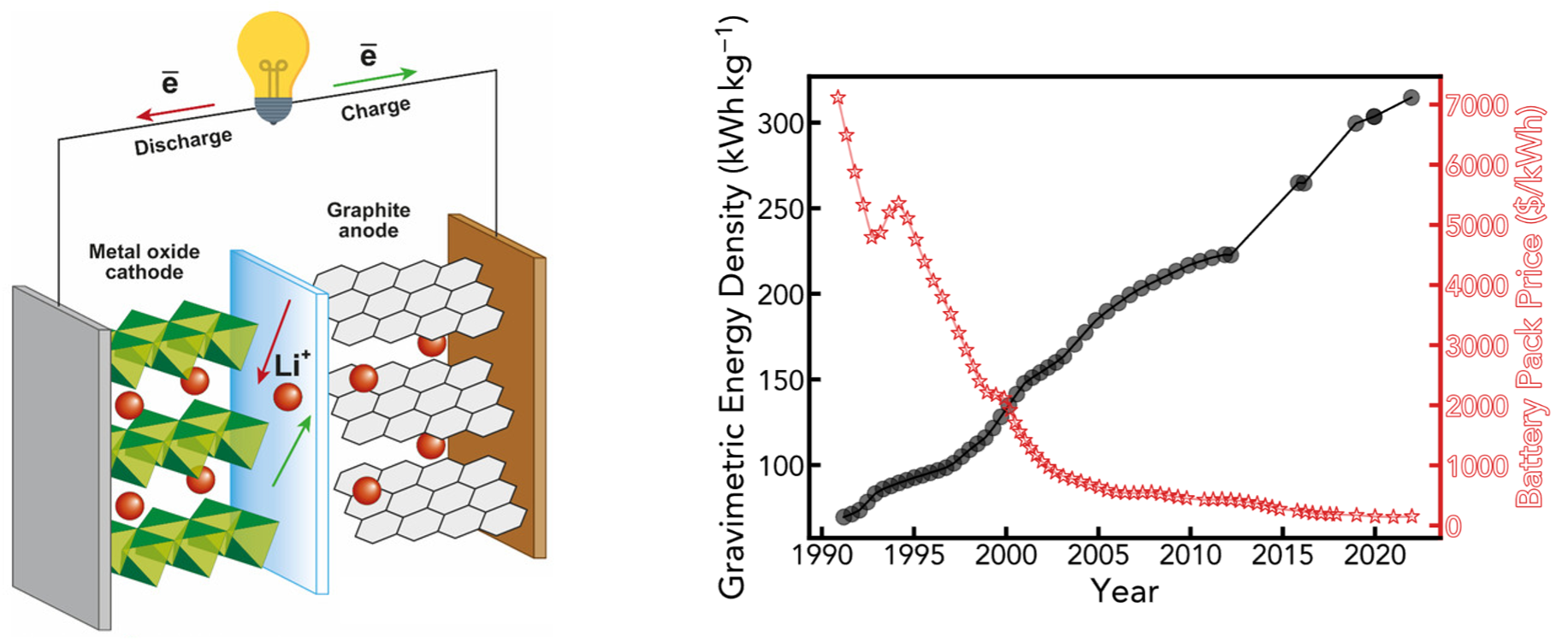 Revolutionising energy storage: Lithium ion batteries and beyond - The ...